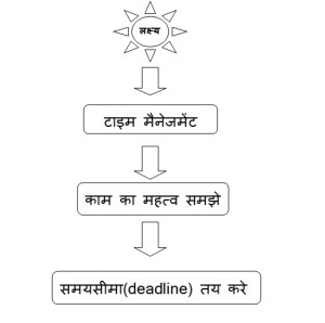 समय का सदुपयोग महत्त्व पर निबंध कविता दोहे Samay ka Sadupyog Mahatv ...