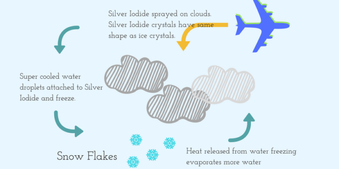 कृत्रिम बारिश और इसकी प्रक्रिया क्या है | Artificial Rain or Cloud ...